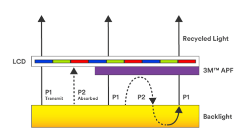 Introduction to APF (Advanced Polarizing Film) | Orient Display